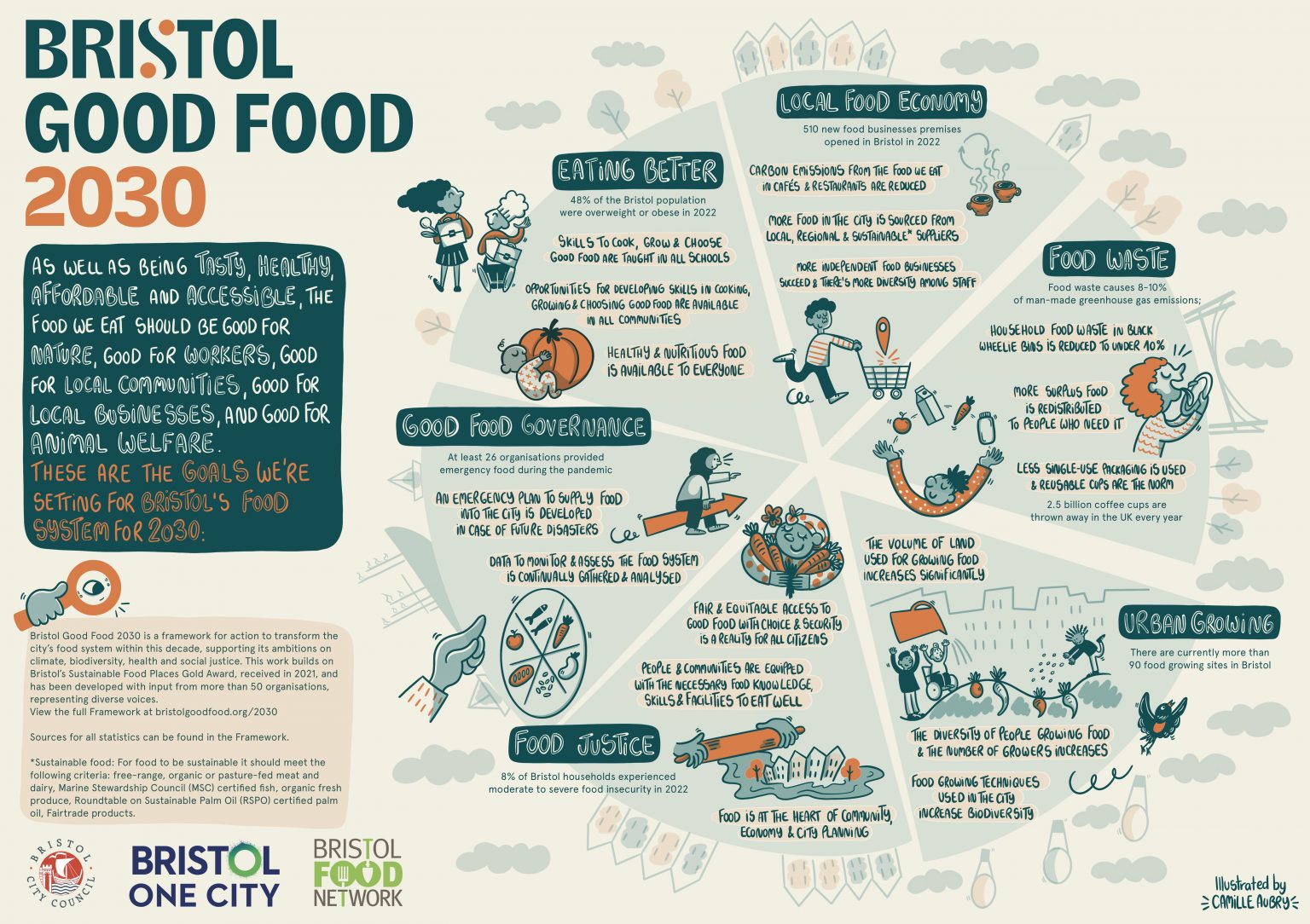 A Visual Introduction to Bristol Good Food 2030 - Bristol Good Food 2030